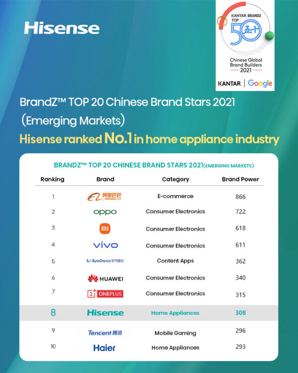 Hisense Aims to Achieve $47 Billion Revenue by 2025 - Hisense Philippines